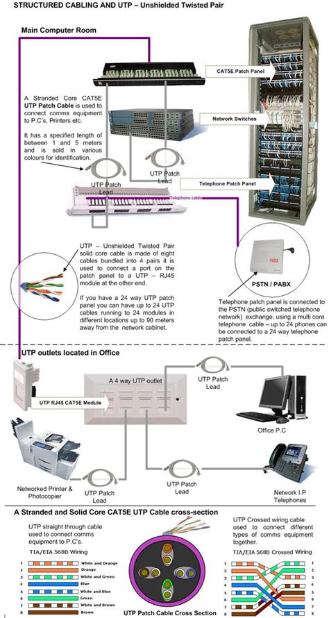 Structured Cabling