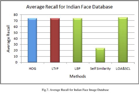 Figure 2 From Face Recognition System Using Local Object Appearance And