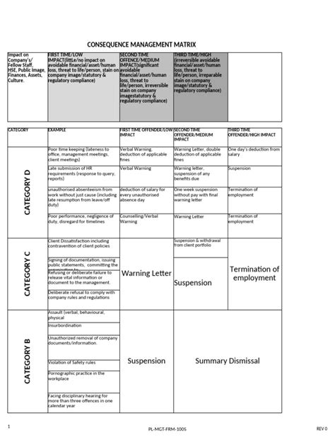 Consequence Management Matrix Pdf Fraud Crimes