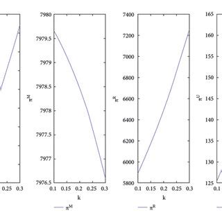 Sensitivity Analysis Of Cost Sharing Ratio Download Scientific Diagram