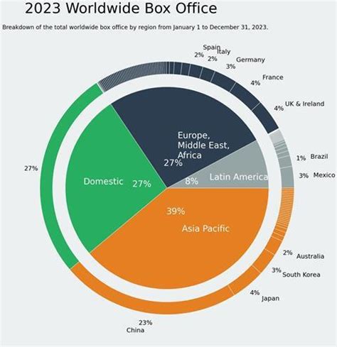 Global box office rose 30.5% in 2023; still down on pre-pandemic levels | News | Screen