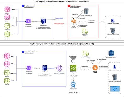 How To Maintain Upgrade Your Device Authentication Authorization Scheme When Migrating To Aws