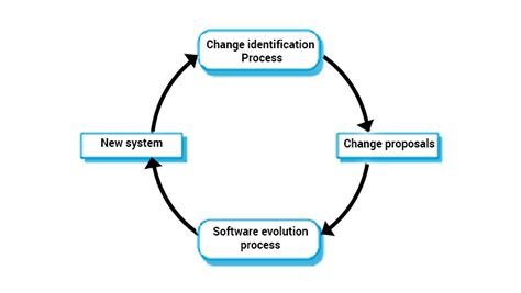 Importance Of Software Evolution And Evolution Processes Agile Methods And Evolution
