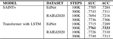 table ii from multi task transformer with lstm model for question set