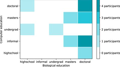 2d histogram of the formal education levels in biology and computer