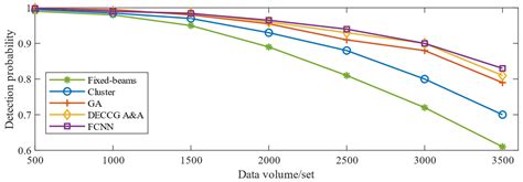Adaptive Beamforming For On Orbit Satellite Based Ads B Based On Fcnn