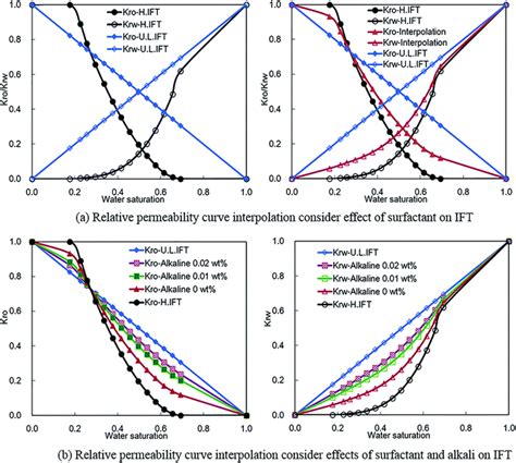 Laboratory Evaluation And Numerical Simulation Of The Alkali Surfactant Polymer Synergistic