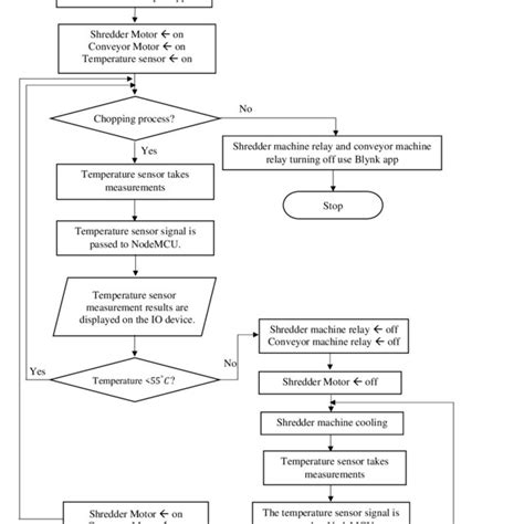 The Iot Module Algorithm For Overheating Controller Feature Download