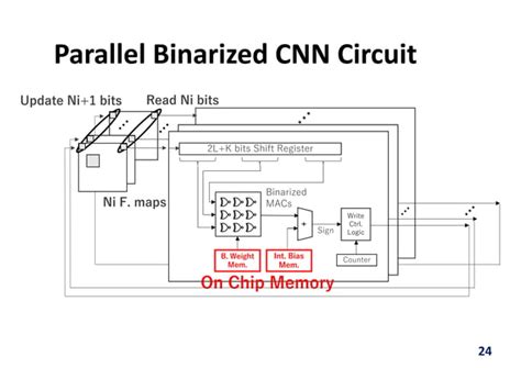 Fpga2018 A Lightweight Yolov2 A Binarized Cnn With A Parallel Support