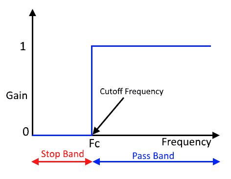 Types Of Active High Pass Filter St Nd Order High Pass Filters