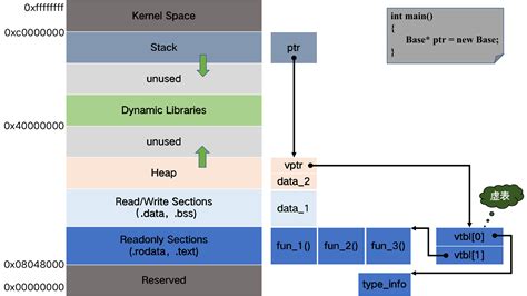 内存角度看c对象模型