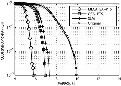 ccdf of the papr with v 8 subcarrier 128 download scientific diagram