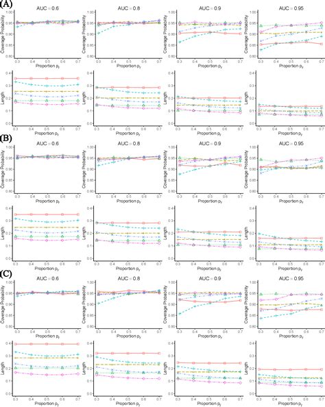 Figure From Empirical Likelihood Inference For Area Under The ROC Curve Using Ranked Set