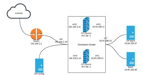 Configuring Checkpoint Gateway Forwarding Logs To External Syslog Server Cybersecurity Memo