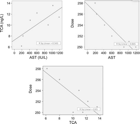 Correlation Analysis A Significant Correlation Was Found Between Rca Download Scientific