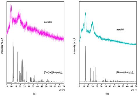 Powder X Ray Diffraction Pxrd Experimental Patterns On Aerogels And