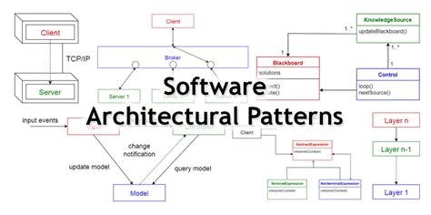 10 Common Software Architectural Patterns in a nutshell | Software design patterns ...