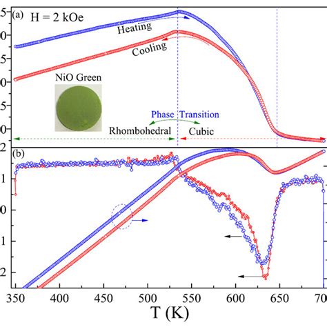 a Temperature dependence of dc magnetic susceptibility χ T and b Download Scientific