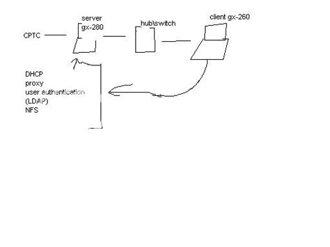 Solaris Networking Help