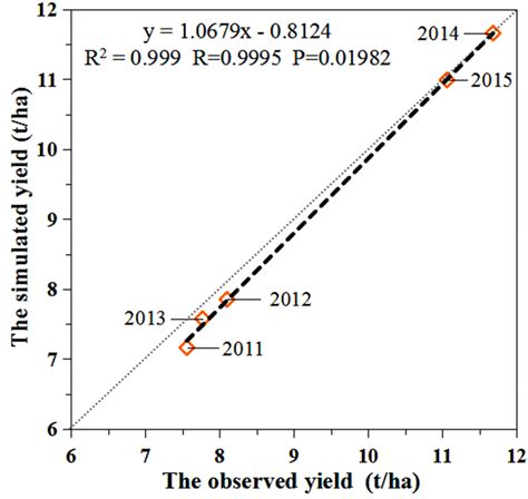 Relationship between the observed and simulated maize yield kg hm² Download Scientific