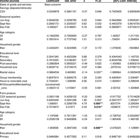 Multinomial Logistic Regression Results Download Scientific Diagram