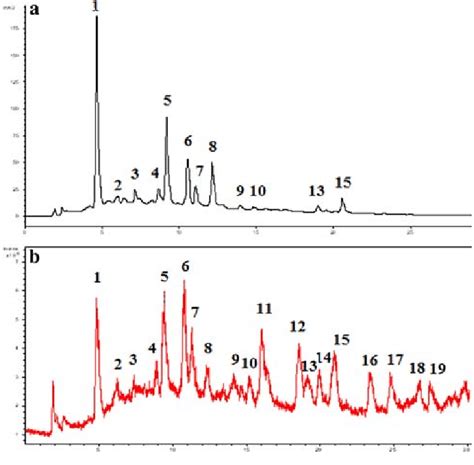 HPLC DAD ESI MS Analysis Of F A HPLC UV Chromatogram Monitored At Download Scientific