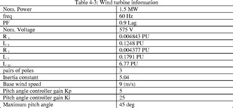 table 4 3 from design of fuzzy controller for svc to improve ability of