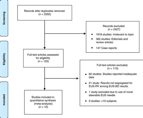 Effectiveness And Safety Of Eus Rendezvous After Failed Bili Journal Of Clinical