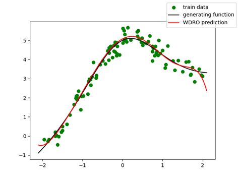 Polynomial Regression — Skwdro Documentation