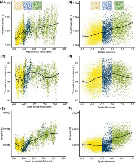 Critical Slowing Down With Decreasing Rainfall And Vegetation Cover In Download Scientific