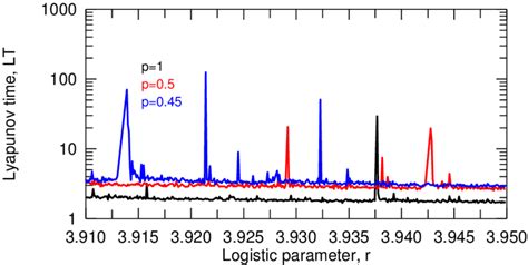 Predictability Of Generalized Logistic Map Eq 1 Given By The
