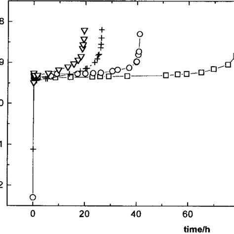 Typical Discharge Plots For Negative Plates A In 3 5 M H 2 So 4 Low Download Scientific