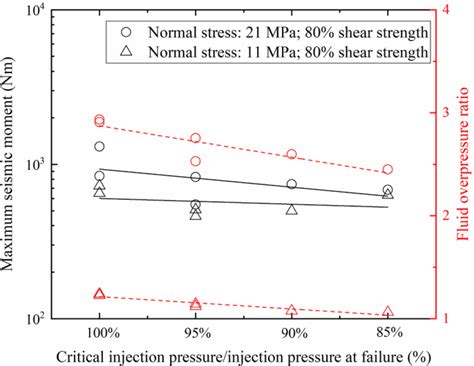Figure 22 From Laboratory Experiments On Fault Behavior Towards Better Understanding Of