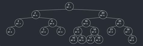 Animated AVL Tree
