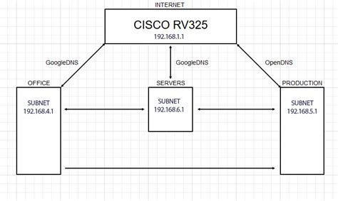 problem confuguring rv325 cisco community