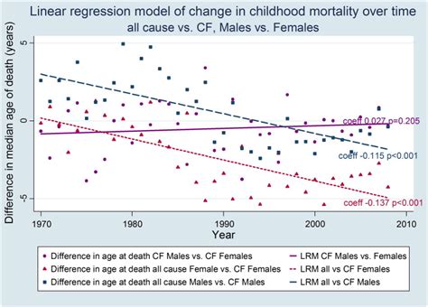 Linear Regression Model Of Differences Between Cf And All Cause Download Scientific Diagram