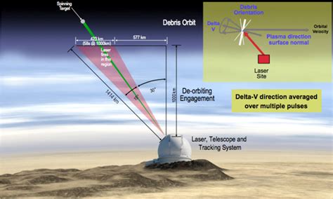 Space Debris Removal Projects