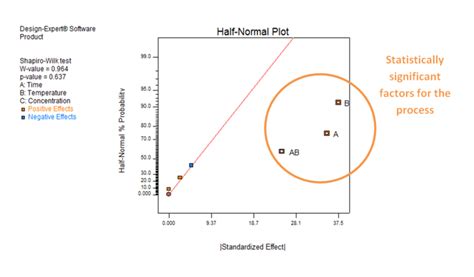 Experimental Designs Factorial Designs ACS GCI Pharmaceutical Roundtable