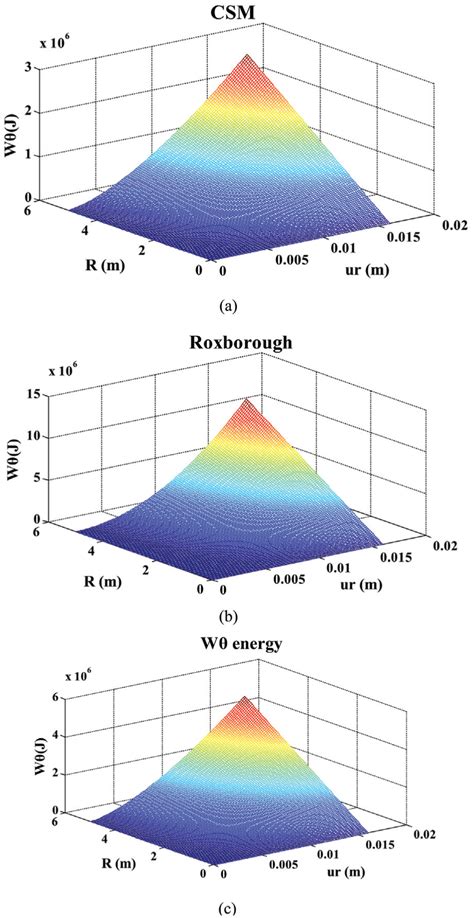 Disk Cutter Rock Breaking Process Tangential Rolling Force Energy Model Download Scientific