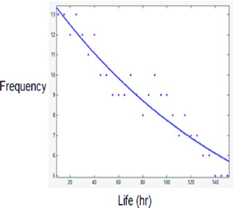 The Fitted Exponential Function Of Tractor T1 Life Download Scientific Diagram