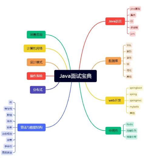 （备战2024）三天吃透java面试八股文，面试通过率高达90java面试八股文要看多久 Csdn博客