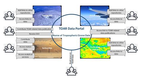 1 Introduction — Toar Data Portal User Guide 200 Documentation