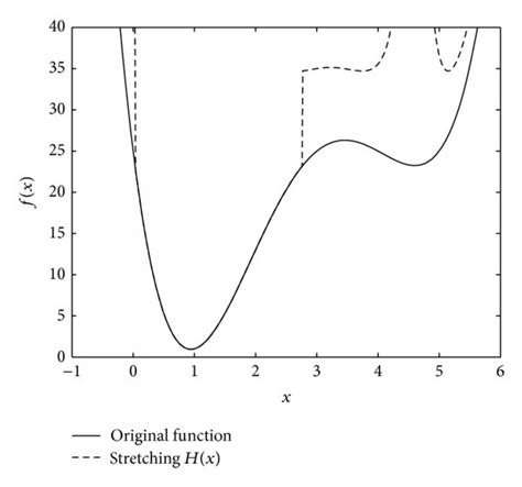 “mexican Hat” Effect In Stretching Functions Download Scientific Diagram