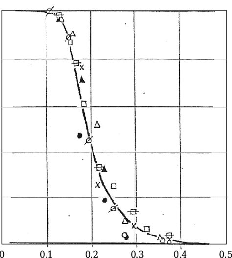Dependence Of The Fractional Separation Of Different Narrow Size Download Scientific Diagram