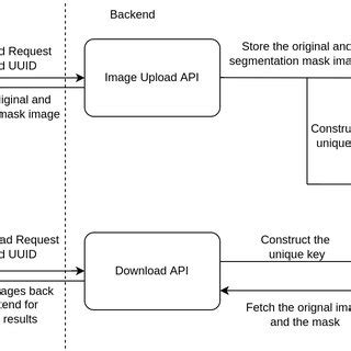 Frontend And Backend Architecture For Multi User Interaction Download Scientific Diagram