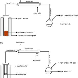 Experimental Setup For A In Situ CCP B Ex Situ CCP Download Scientific Diagram