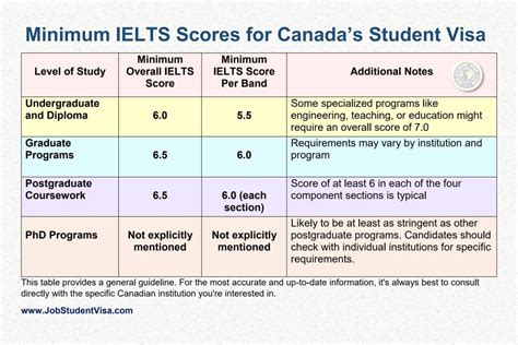 Minimum Ielts Requirement For Canada Student Visa
