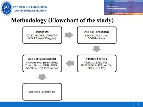 ml based model for nids msc updated presentation v2 pptx