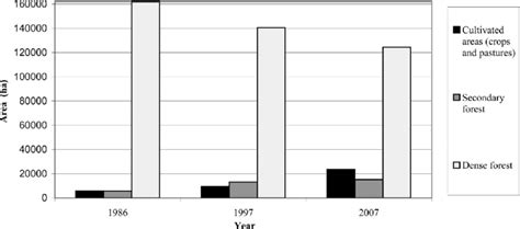 Evolution Of Cultivated Areas Secondary Forest Areas And Dense Forest Download Scientific