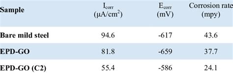 Corrosion Rate Calculated From Linear Polarization Curves Download Table